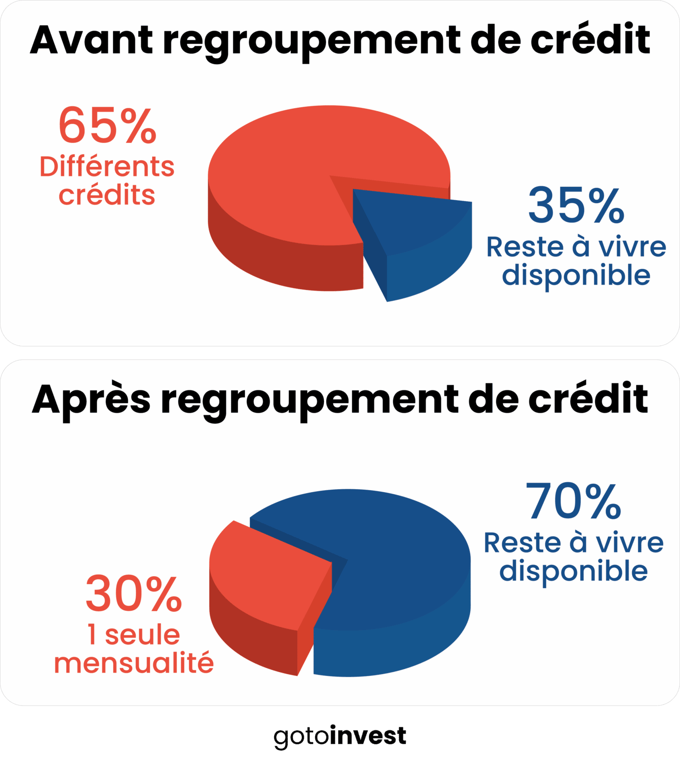 Crédit à la consommation : où et comment le souscrire